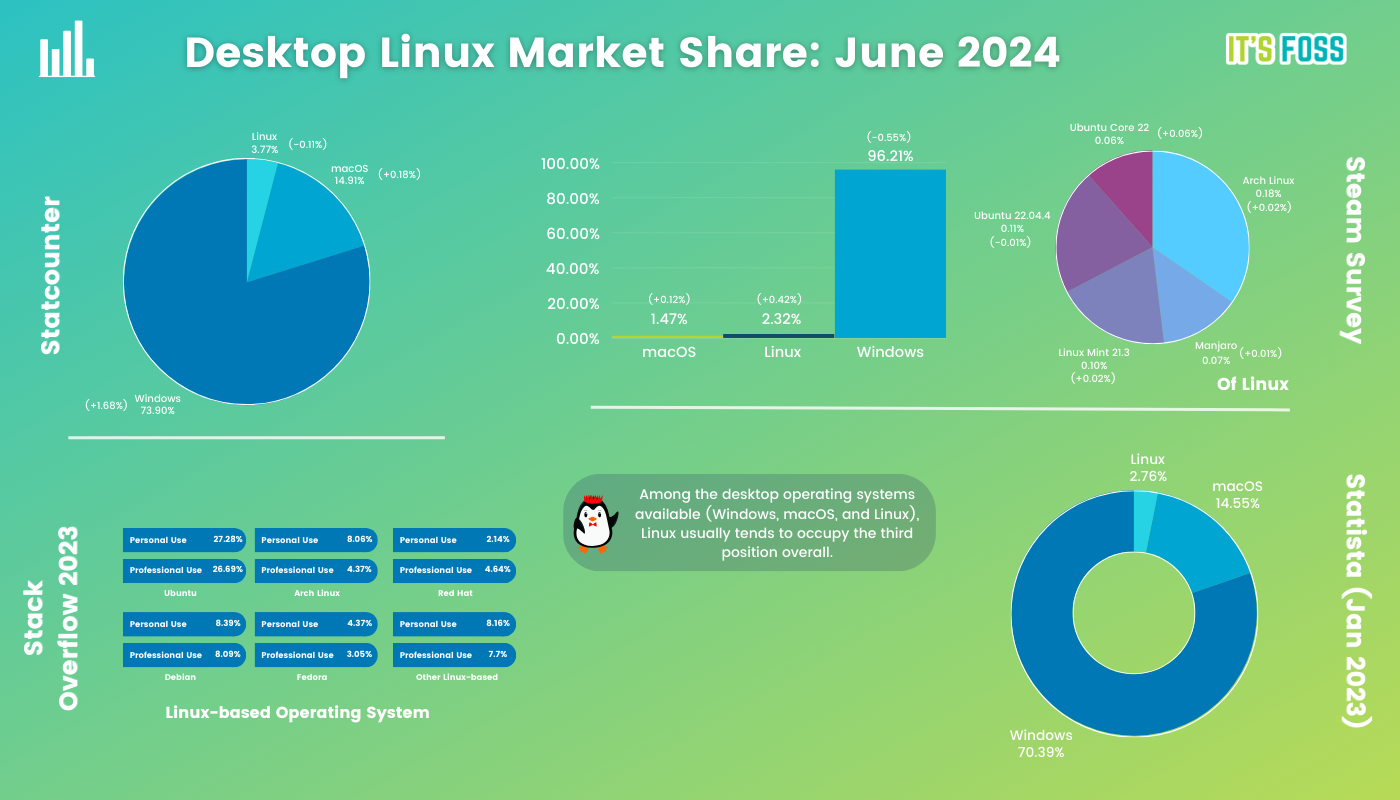 Desktop Linux Market Share: June 2024