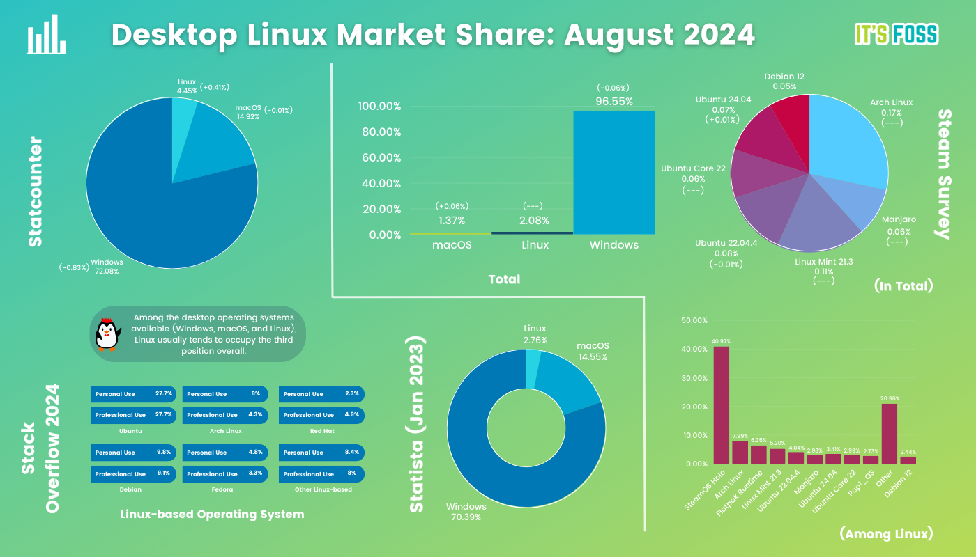 Desktop Linux Market Share: August 2024