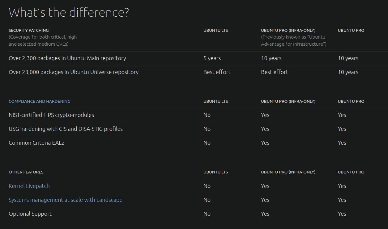 Ubuntu Pro Now Gives You 10 Years of Security Updates for Free