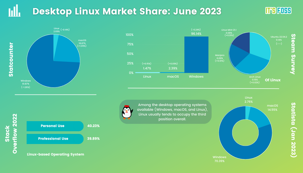 Desktop Linux Market Share: June 2023