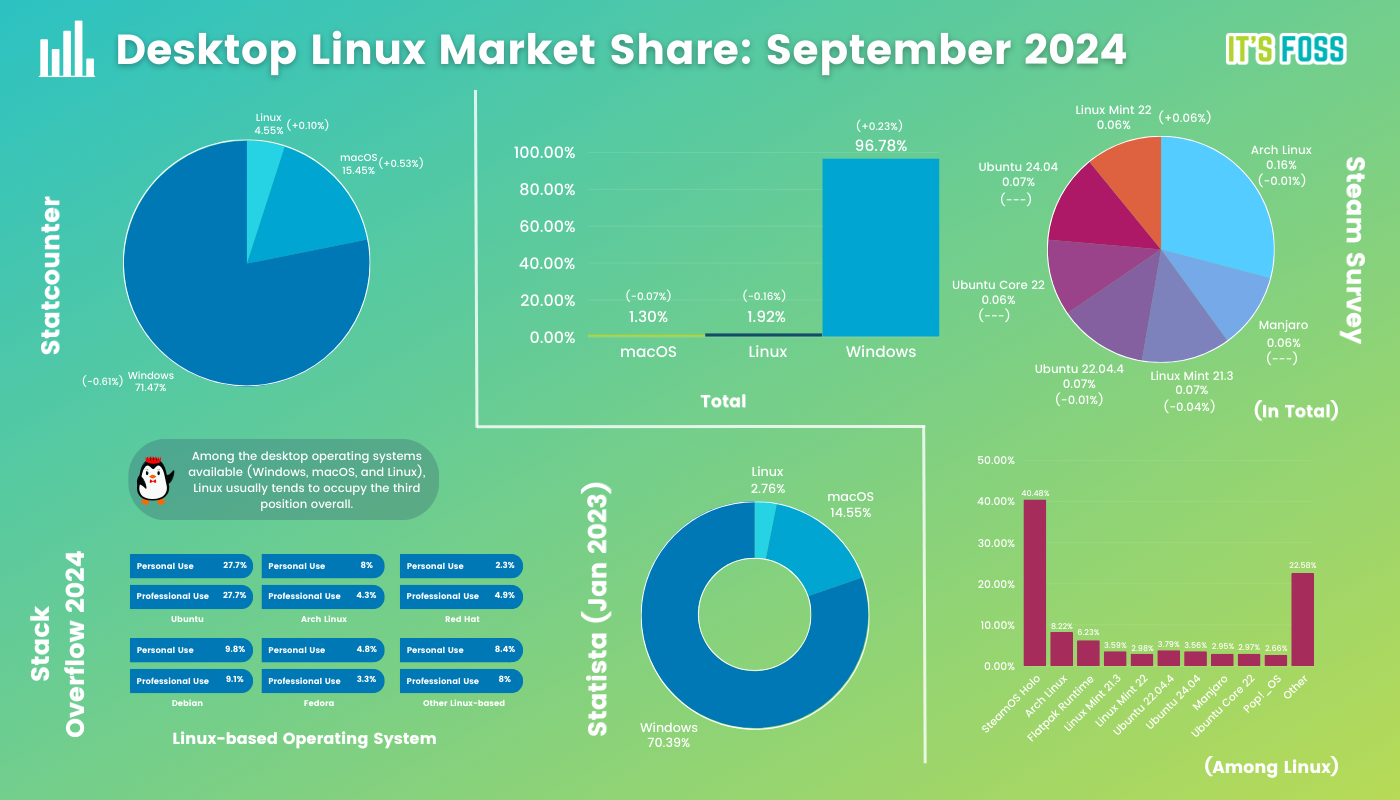 Desktop Linux Market Share: September 2024
