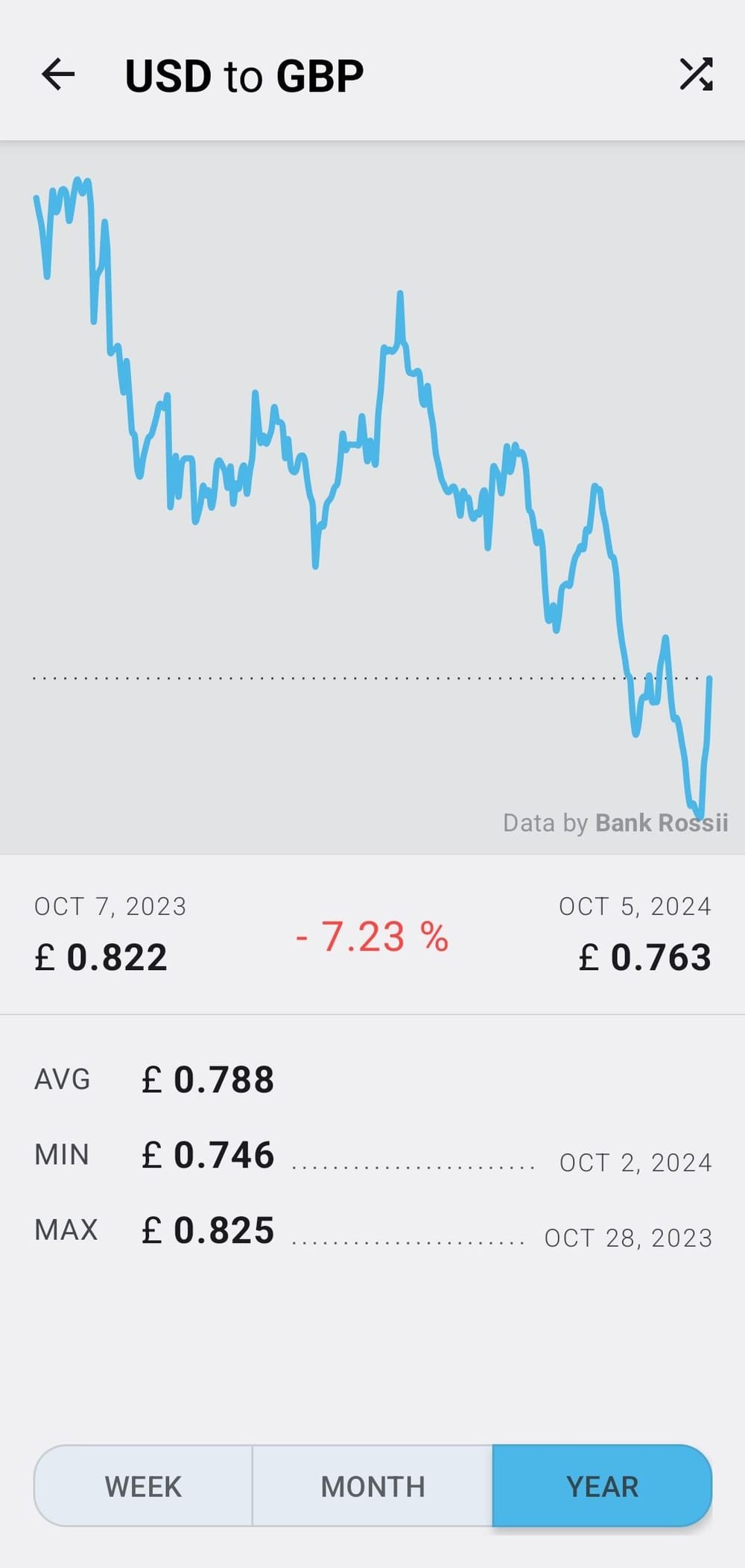 Convert Currencies With This Open Source Android App