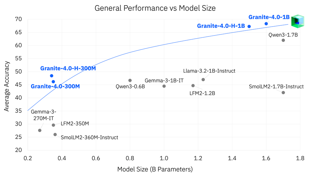 IBM Releases Its Smallest AI Models Yet (Available via Hugging Face)