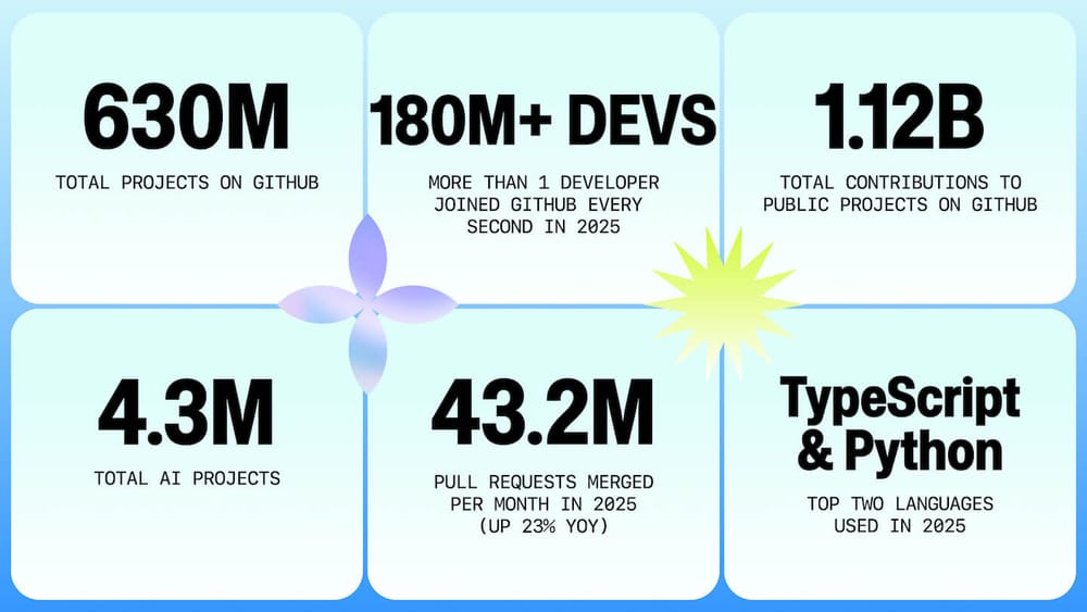 GitHub’s 2025 Report Reveals Some Surprising Developer Trends