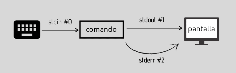 Explicación: Entrada, salida y redirección de errores en Linux