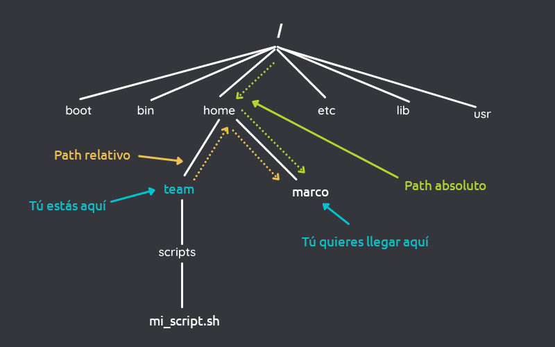 Ruta absoluta vs relativa en Linux: ¿Cuál es la diferencia?