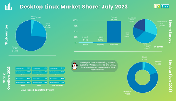 Desktop Linux Market Share: July 2023