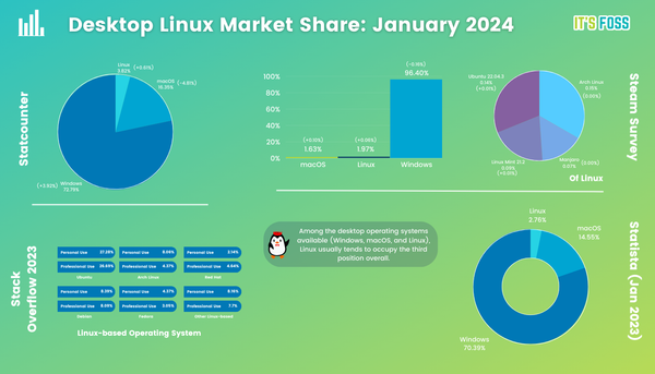 Desktop Linux Market Share: January 2024