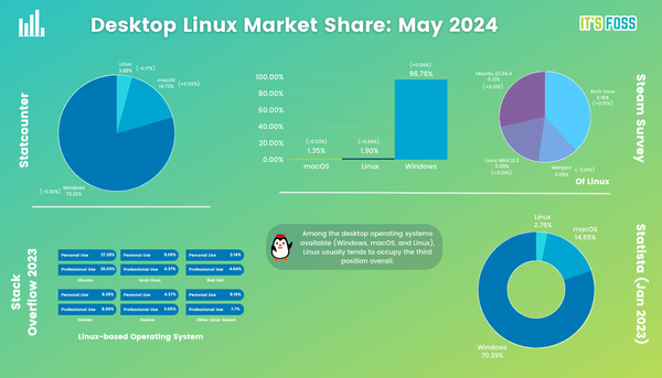 Desktop Linux Market Share: May 2024