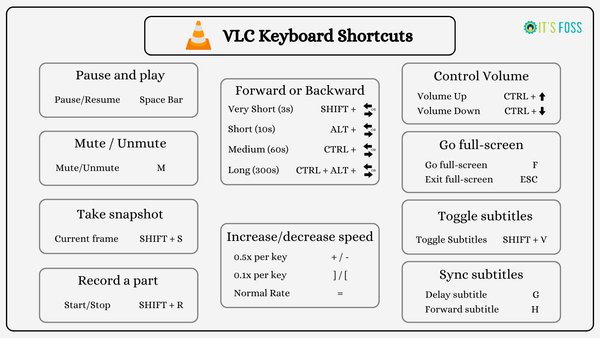 10 VLC Shortcuts to Use it Like a Pro