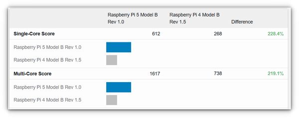 Raspberry Pi 4 vs Pi 5: What's Changed?