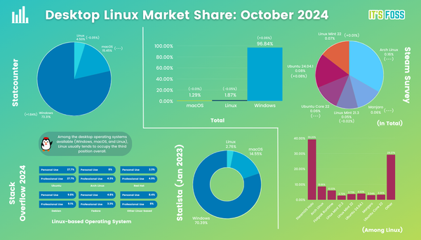 Desktop Linux Market Share: October 2024