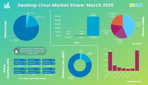 Desktop Linux Market Share: March 2025
