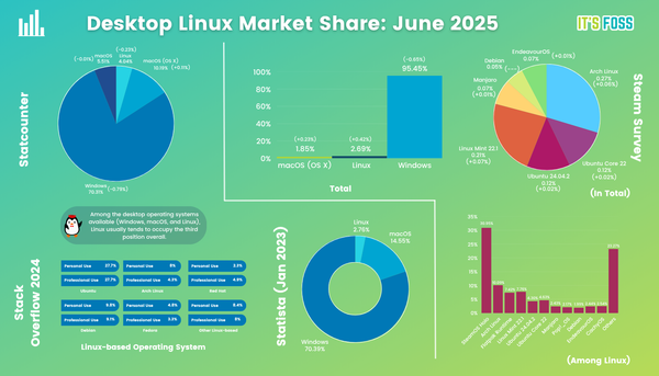 Desktop Linux Market Share: June 2025