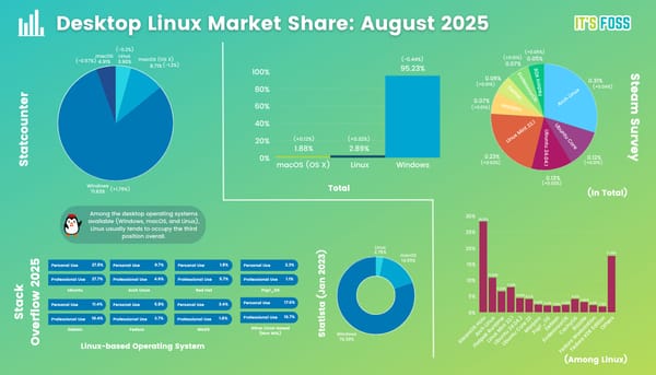 Desktop Linux Market Share Report August 2025