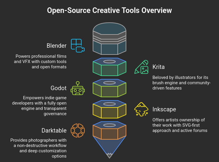 From Disillusionment to Freedom: Why Creatives Need FOSS Now More Than Ever
