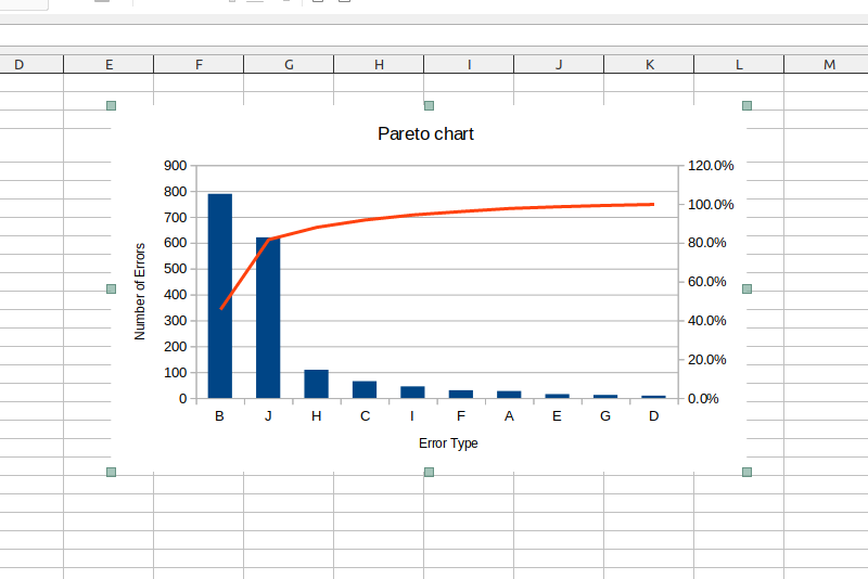 Create a Pareto Diagram [80/20 Rule] in LibreOffice Calc