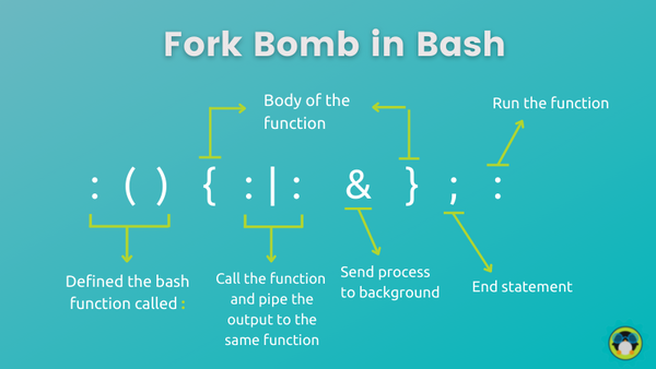 What is Fork Bomb in Bash? Understanding :(){ :|:& }