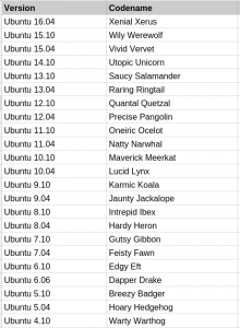 Curious Case Of Linux Distribution Code Names