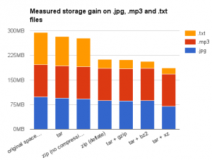 Tar Vs Zip Vs Gz : Difference And Efficiency