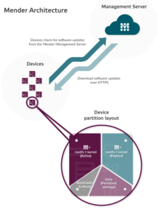 Use Mender to Provide Over-the-air Software Updates for Embedded Linux ...