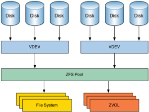 What is ZFS? Why are People Crazy About it?