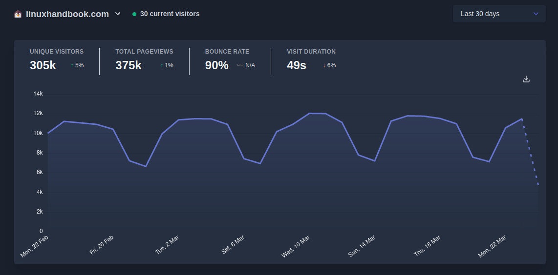 Plausible: Privacy-Focused Google Analytics Alternative