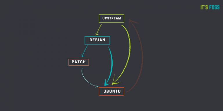 Debian vs Ubuntu: What's the Difference? Which One Should You Use?