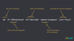 How to Use the dd Command to Create a Live USB Drive in Linux Terminal ...