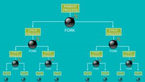 Understanding the Fork Bomb :(){ :|:& };: in Linux